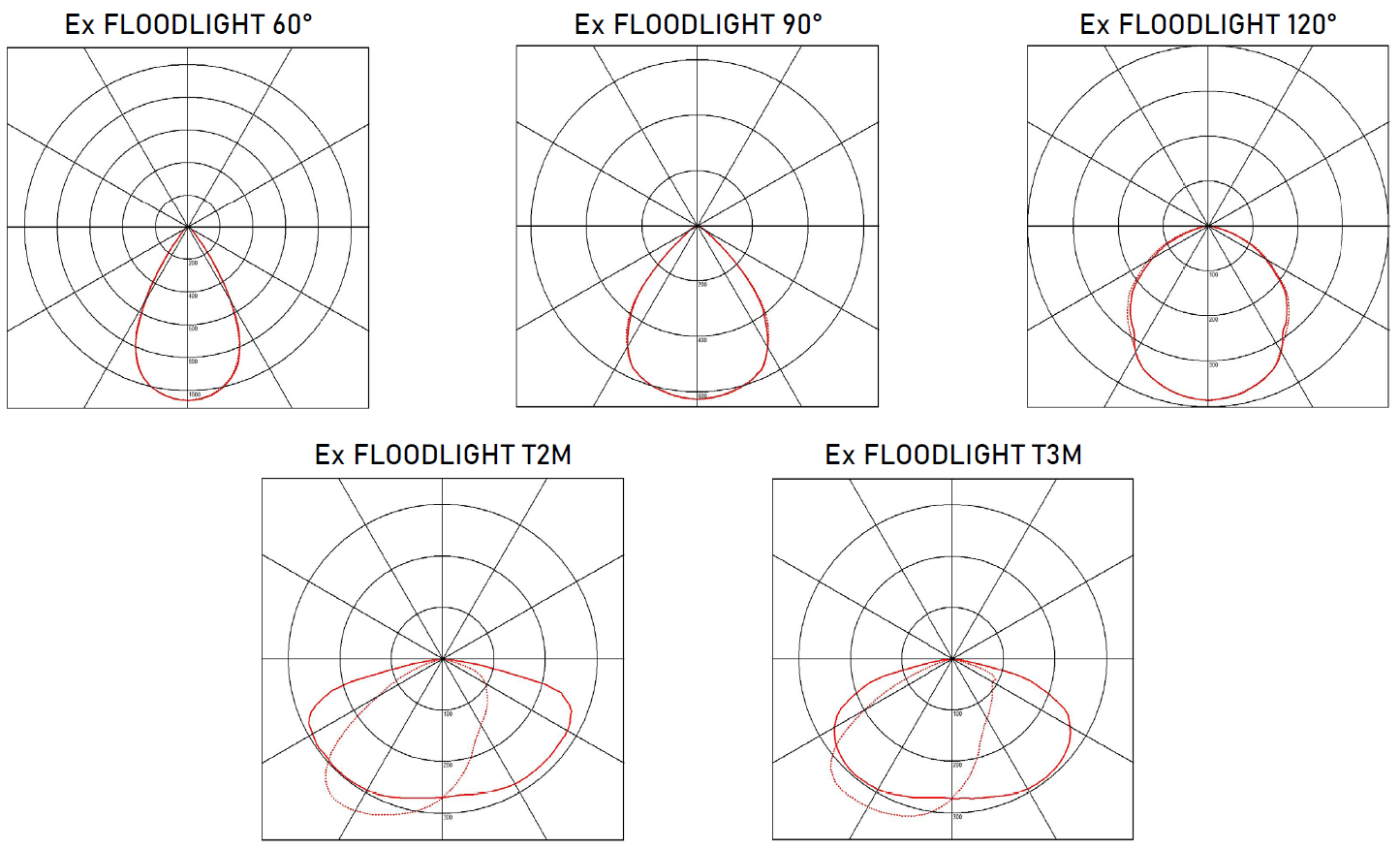 Data Link ATEX LED Floodlight | Repair Management Nederland B.V.